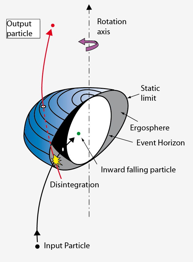 The Warped Science of Interstellar (4/6) : Time dilation and Penrose process, by Jean-Pierre Luminet