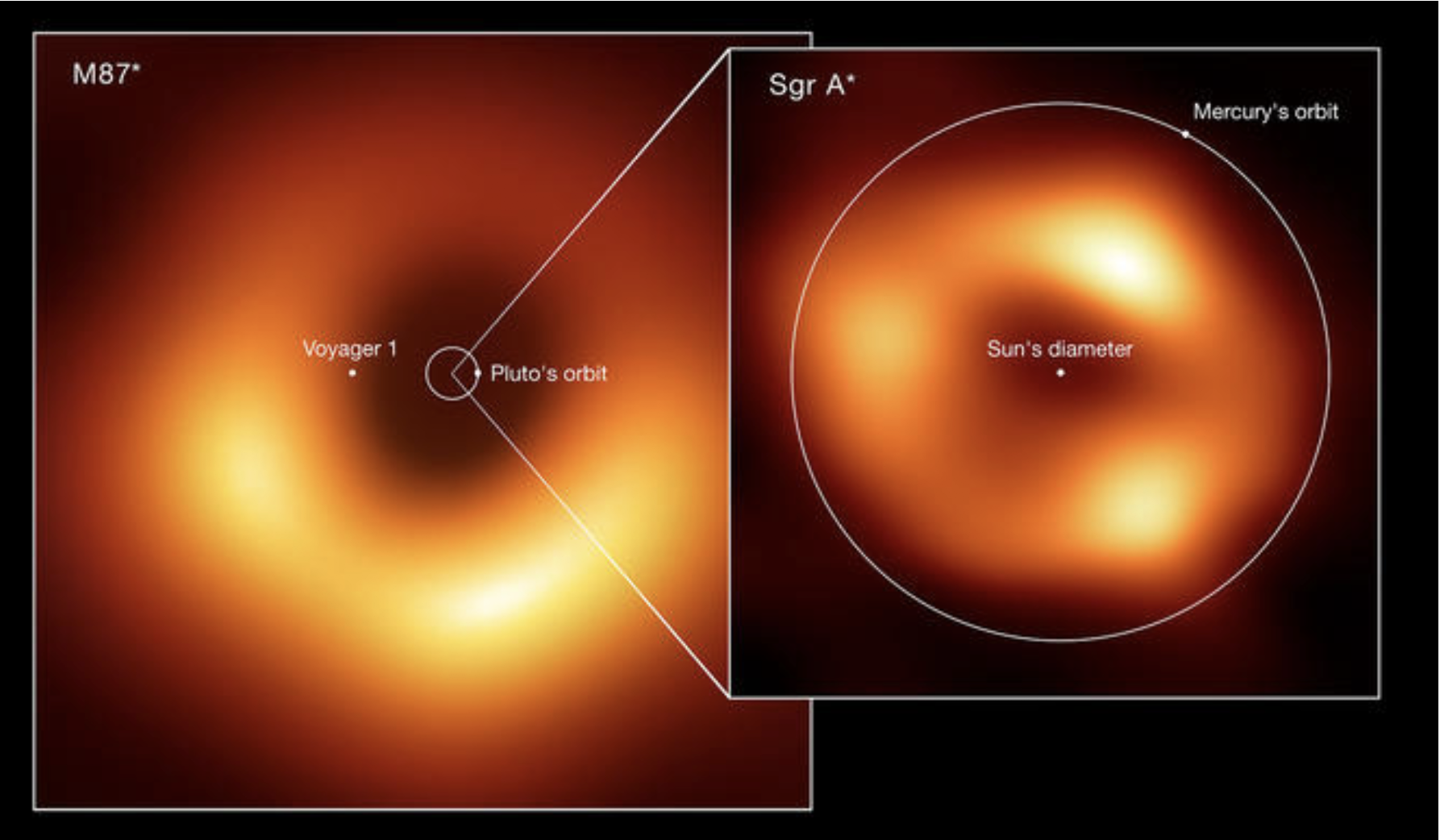 First image of the galactic black hole Sagittarius A*: an unprecedented ...